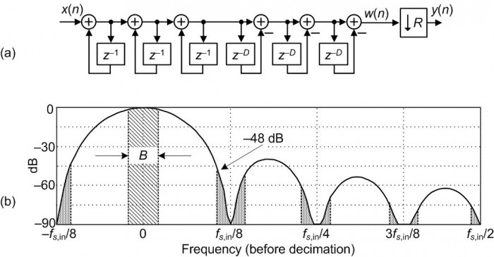 A Beginner's Guide To Cascaded Integrator-Comb (CIC) Filters - Rick Lyons