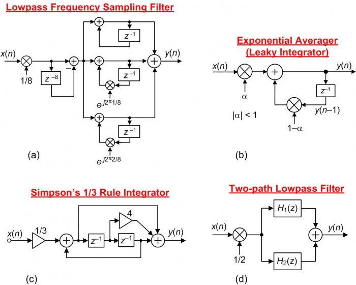 Controlling a DSP Network's Gain: A Note For DSP Beginners - Rick Lyons