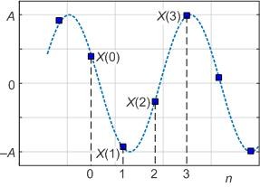 Sinusoidal Frequency Estimation Based on Time-Domain Samples - Rick Lyons