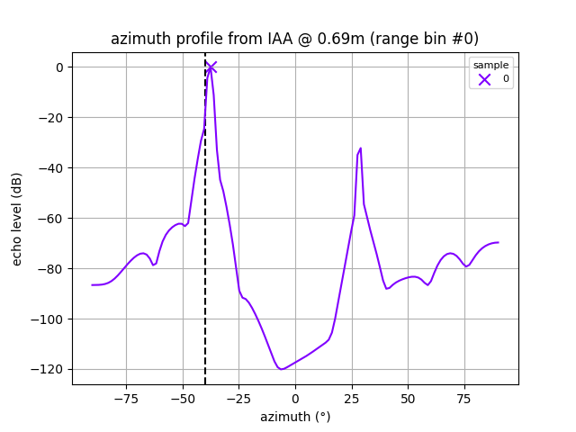 2d Music Algorithm For Range Azimuth Mapping In Matlab