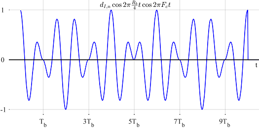 Minimum Shift Keying (MSK) - A Tutorial - Qasim Chaudhari