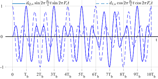 Minimum Shift Keying (MSK) - A Tutorial - Qasim Chaudhari
