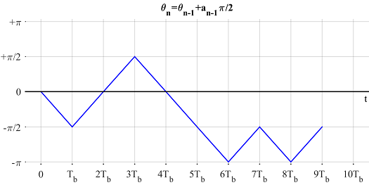 Minimum Shift Keying (MSK) - A Tutorial - Qasim Chaudhari