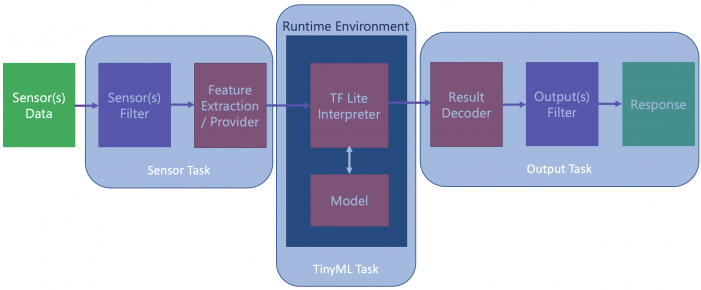 How to Architect a TinyML Application with an RTOS - Jacob Beningo