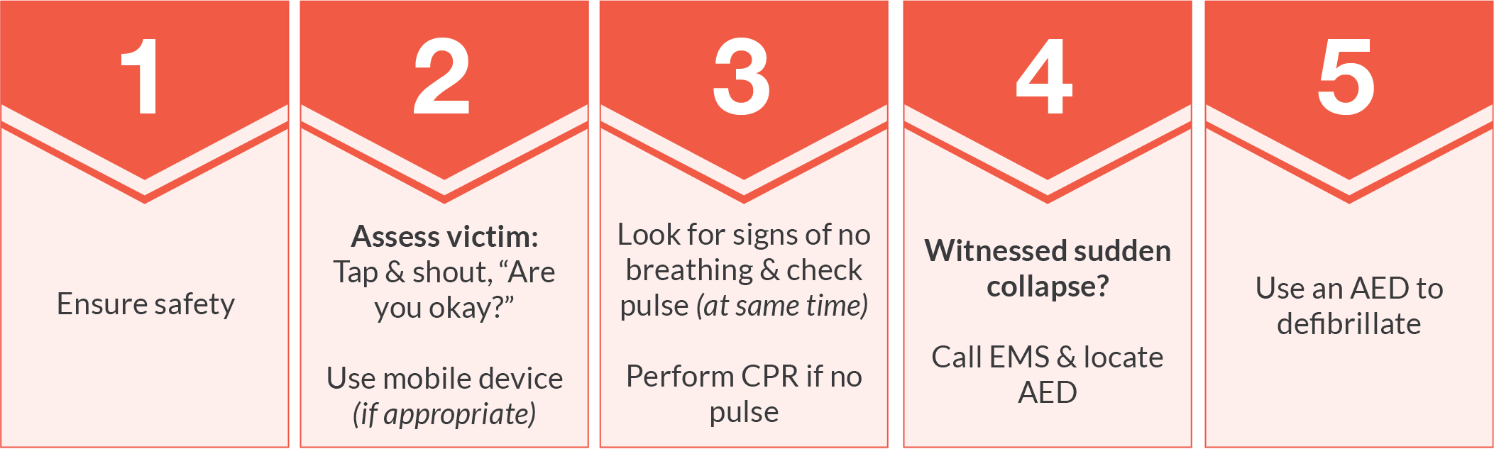 The Ultimate BLS Cheatsheet | eMedCert Blog