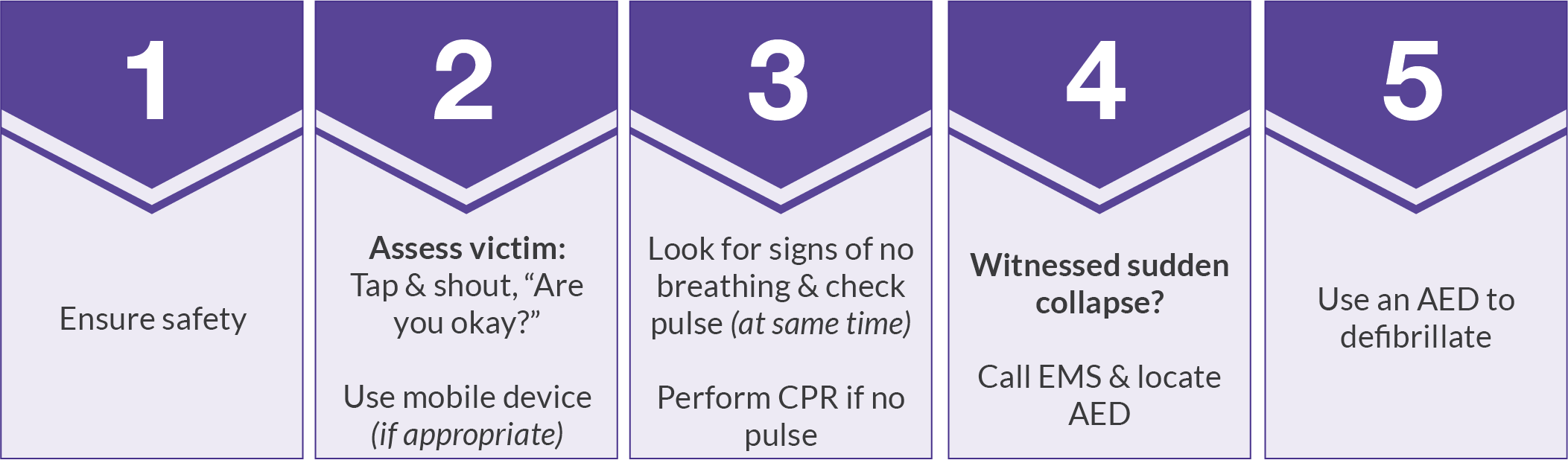 The Ultimate BLS Cheatsheet | eMedCert Blog
