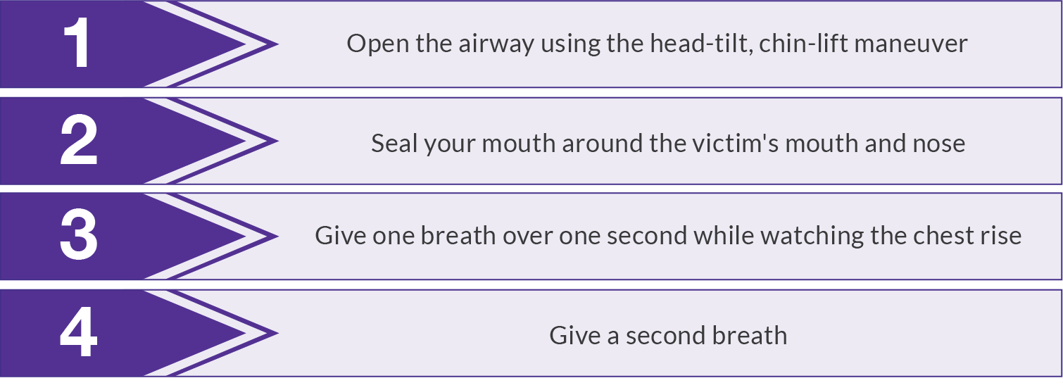 The Ultimate BLS Cheatsheet | eMedCert Blog
