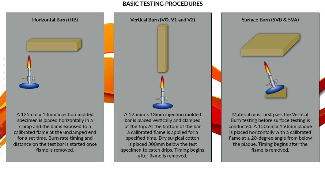 Understanding UL 94 Flammability Ratings