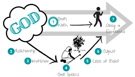 Experiencing God, Part 4b - God Speaks to Us | Evergreen Community Church