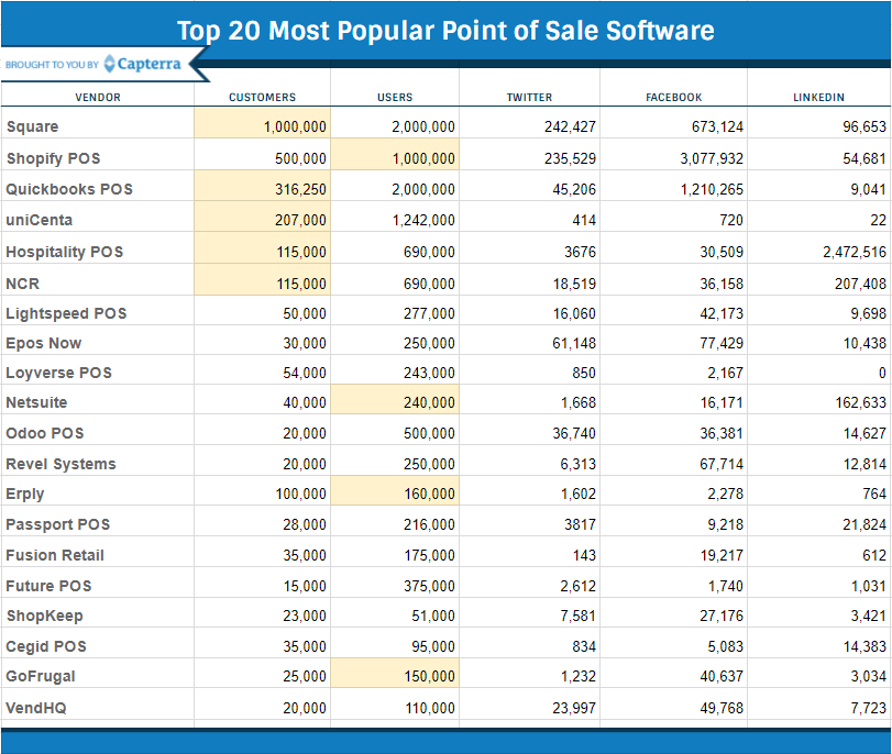 Top 20 Most Popular POS Software Infographic - Capterra Blog