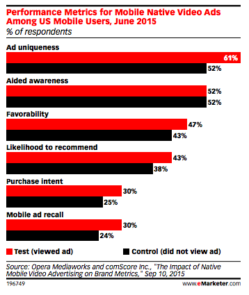 Mobile Advertising Spend Is On the Rise. Here Are 6 Charts to Prove It