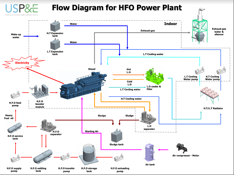 HFO Generators