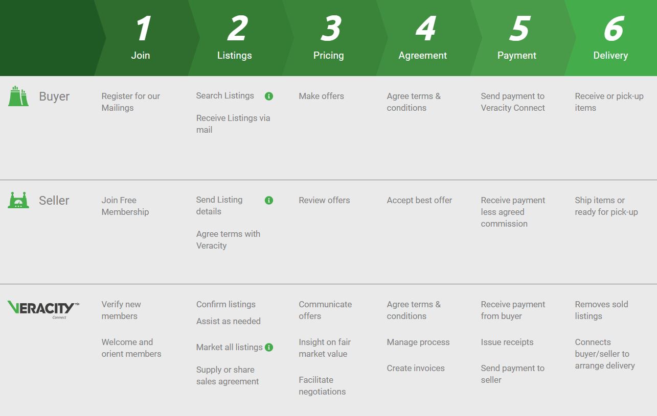 How It Works (old) | Veracity Connect