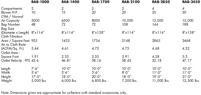 RAB Central Dust Collectors | MH Carmichael, Concrete Production Equipment