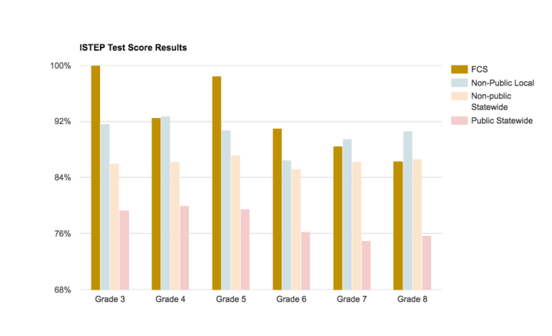 Why Choose Faith Christian School? | Faith Christian School of ...