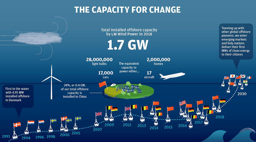 What is a wind class?