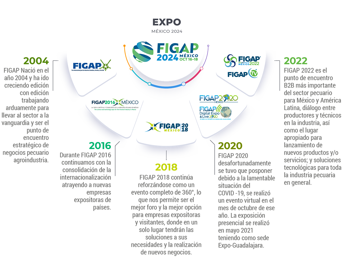 FIGAP | EXPO CIENTÍFICA Y TECNOLÓGICA DE LA INDUSTRIA PECUARIA, Foro Internacional Agropecuario ...