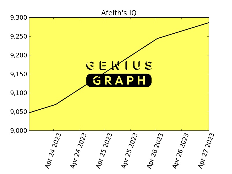 Afeith | Genius