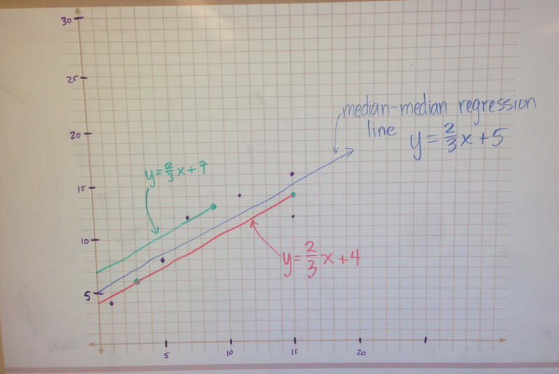 Twelfth grade Lesson Median-Median Lines | BetterLesson