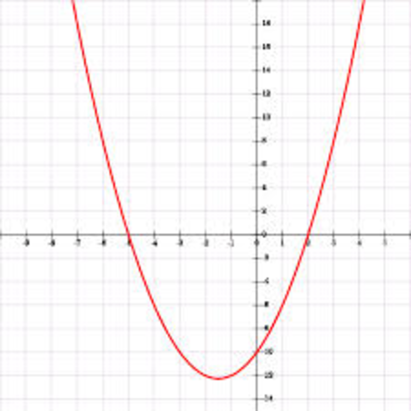 Eighth grade Lesson The Intercepts of a Quadratic Function