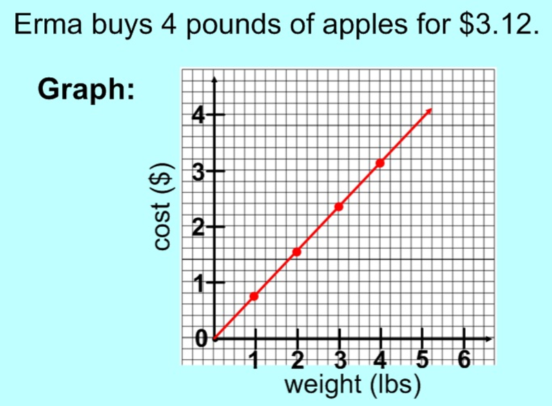 Eighth Grade Lesson Graphing Unit Rates BetterLesson