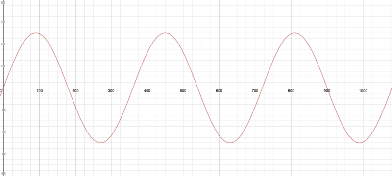 Ninth grade Lesson Introduction to Trigonometric Functions and their Graphs