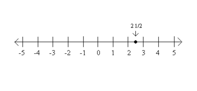 Sixth Grade Lesson Rational Numbers On The Number Line