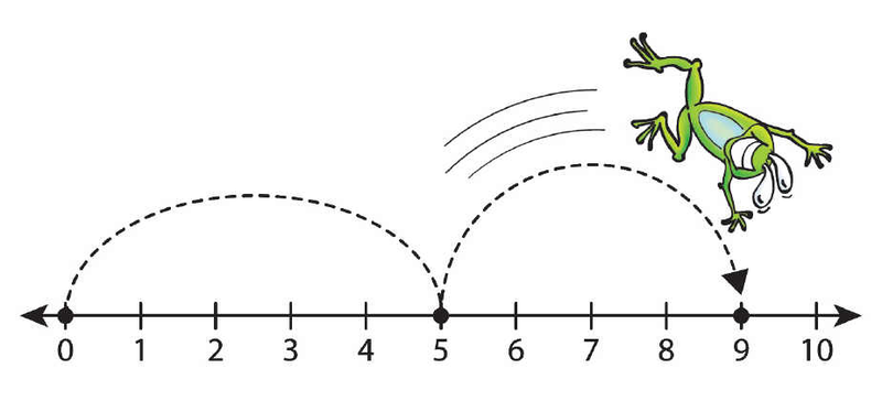 Sixth grade Lesson Introducing the Number Line | BetterLesson