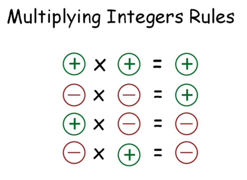 Seventh Grade Lesson Write It Wednesday Multiplying Integers