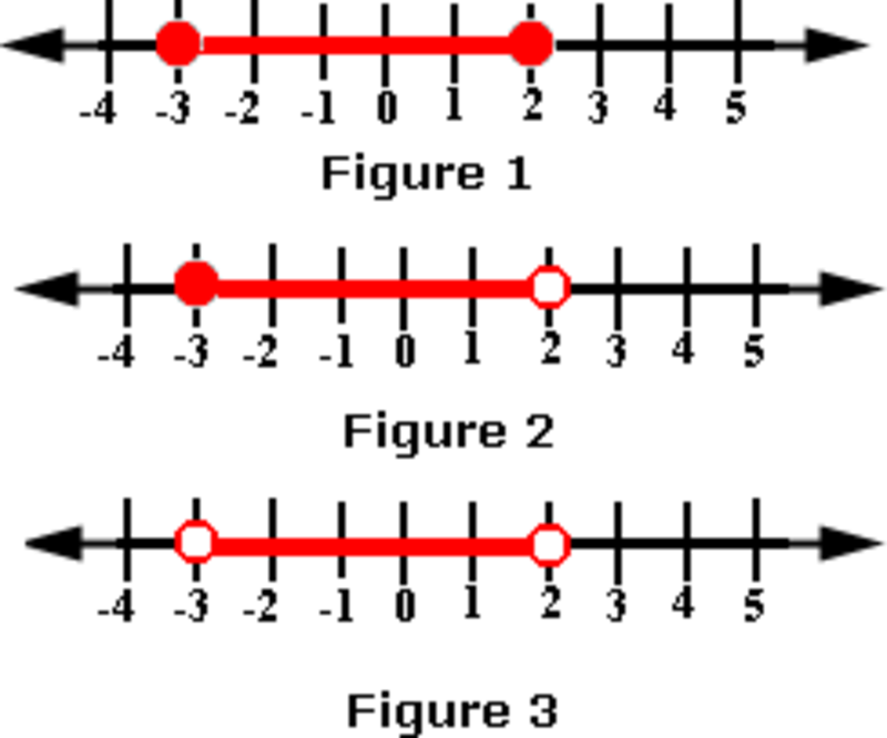 Sixth Grade Lesson Graphing Inequalites On A Number Line