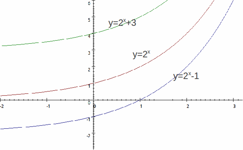 Ninth grade Lesson Transforming Exponential Functions