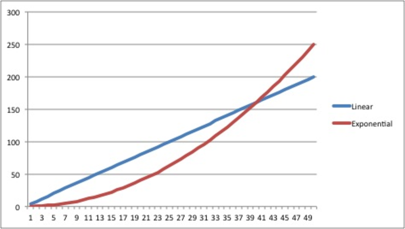 Ninth grade Lesson Comparing Exponential and Linear Functions Day 2