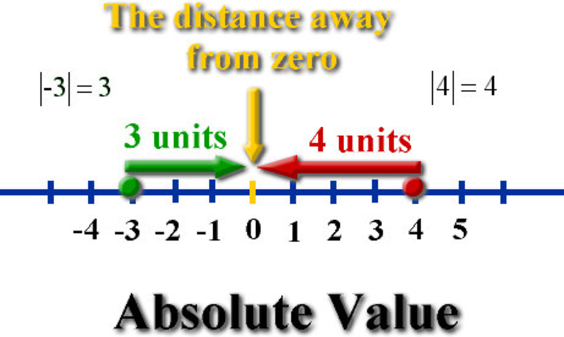 Seventh Grade Lesson riginal Distance Absolute Value And Additive Inverse