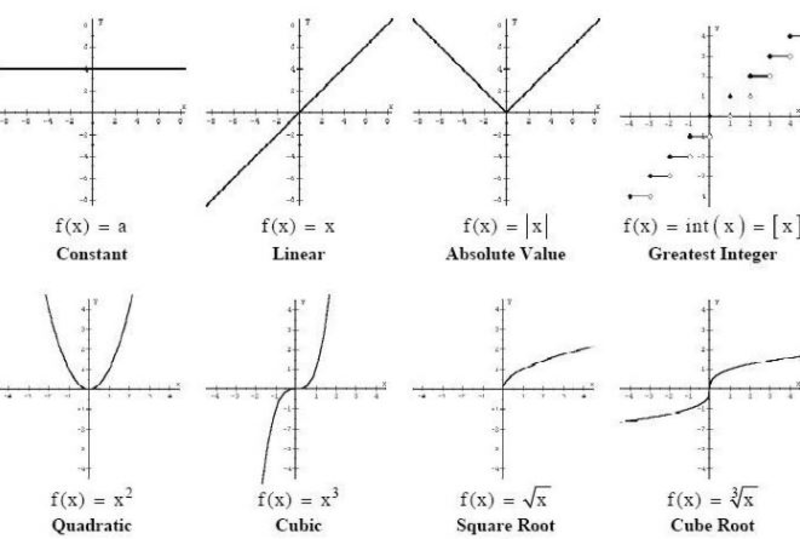 Twelfth Grade Lesson Parent Functions BetterLesson