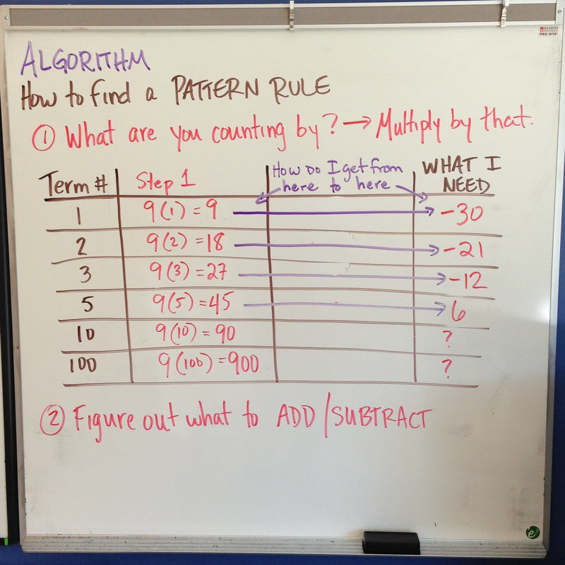 Ninth Grade Lesson How To Write A Pattern Rule BetterLesson