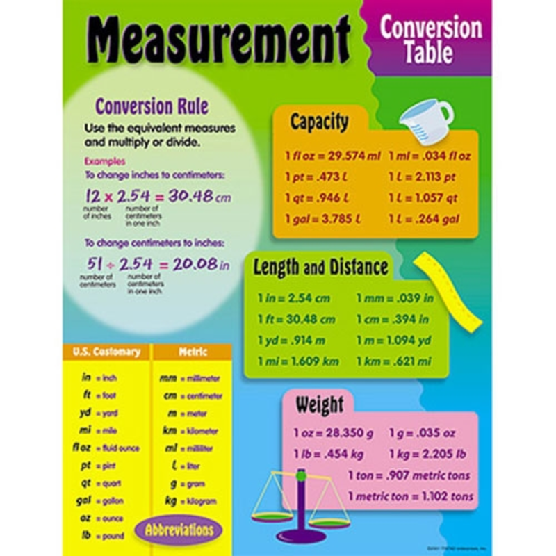 Conversion Chart 6th Grade Science Photos