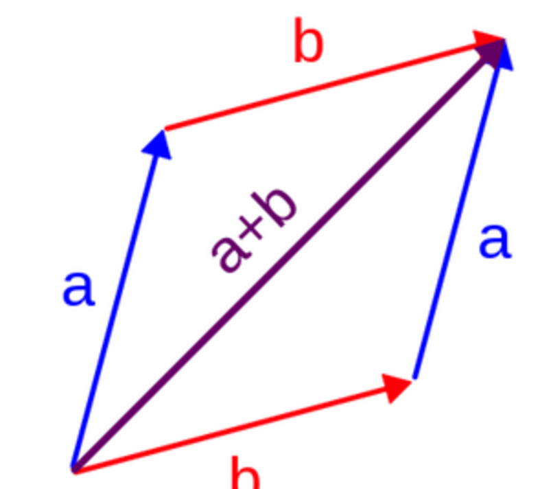 Eleventh grade Lesson The Parallelogram Rule | BetterLesson