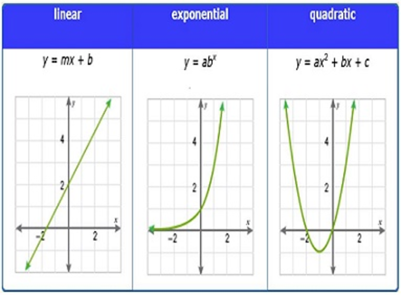 Twelfth Grade Lesson Counting The Change Linear Quadratic Or