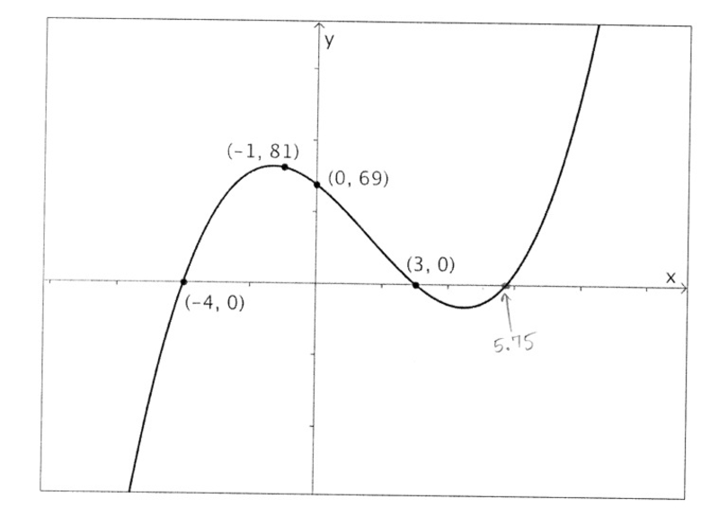 Eleventh grade Lesson Graphs of Cubic Functions, Day 2