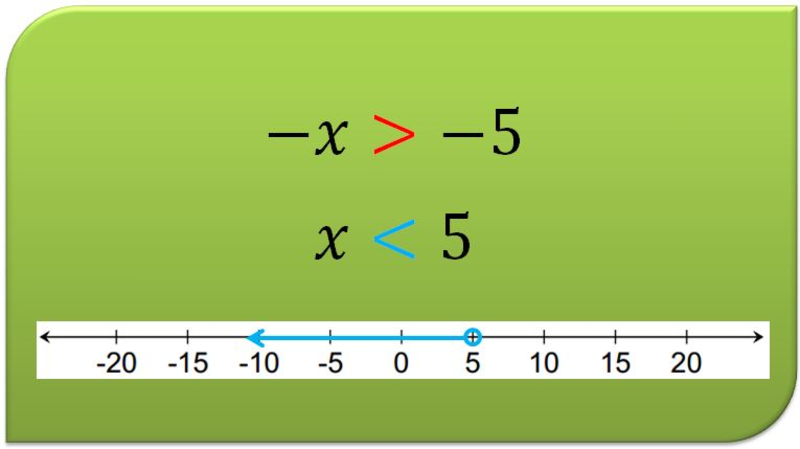 Seventh Grade Lesson Inequalities With Negative Coefficients