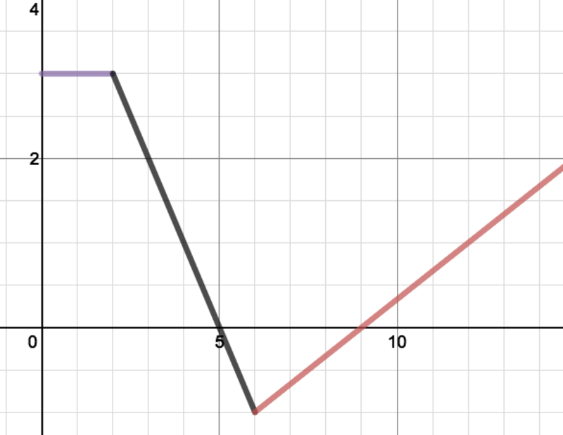 Eleventh Grade Lesson Write Piecewise Functions To Match Graphs Eleventh Grade Lesson Write Piecewise Functions To Match Graphs