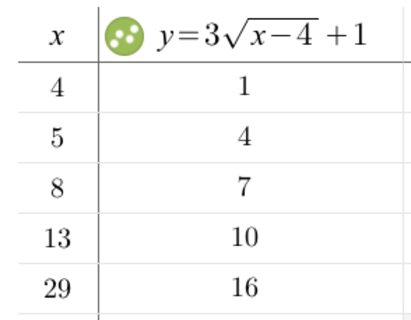 Eleventh Grade Lesson Choosing Inputs To Graph Transformed Radical Functions 