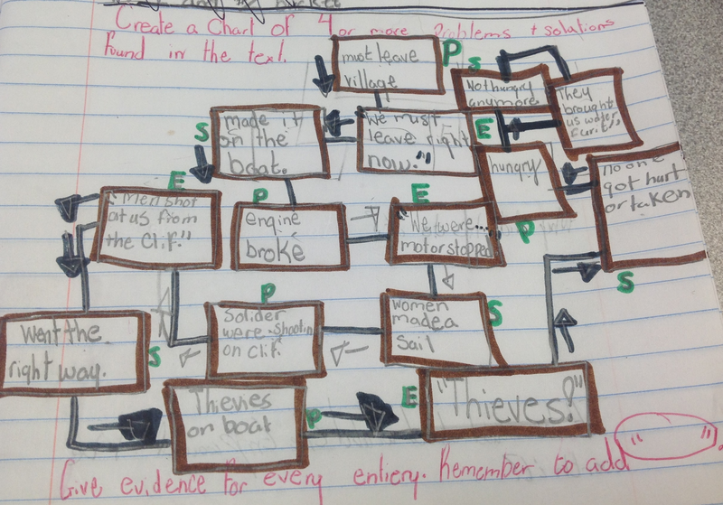 Using Diagrams To Show What We Have Learned Betterlesson