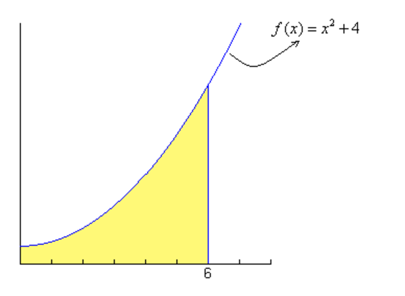 Eleventh grade Lesson Area Under a Curve - Day 2 of 2
