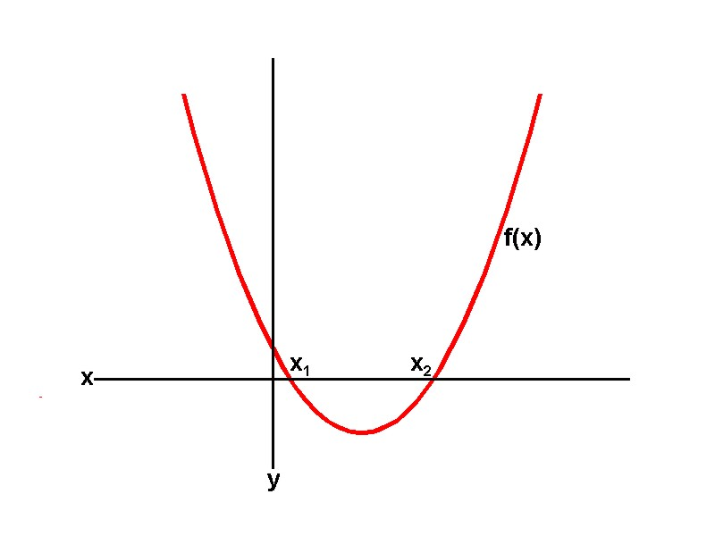 Ninth grade Lesson Irrational Zeros of Quadratic Functions