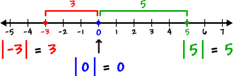 Sixth Grade Lesson Absolute Value BetterLesson sixth-grade-lesson-absolute-value-betterlesson