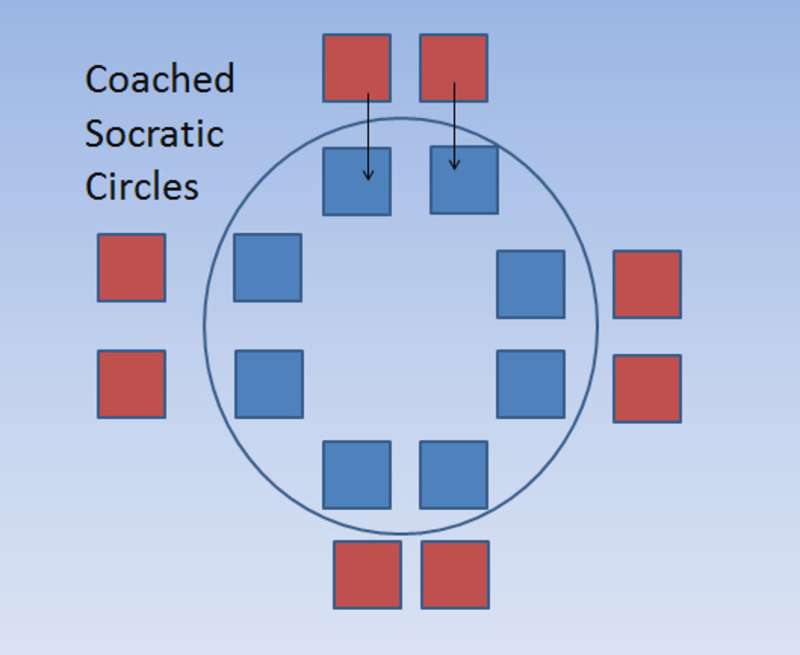 Seventh grade Lesson Comparing Characters and Themes in a Socratic Circle