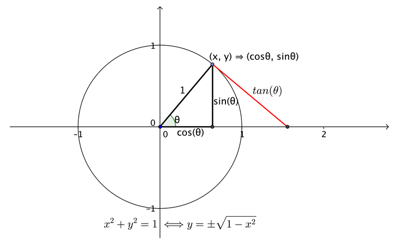 Eleventh grade Lesson The Tangent Function | BetterLesson