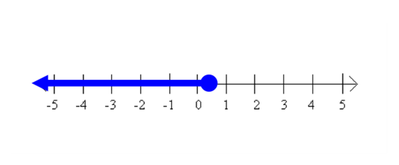 Sixth grade Lesson Graphing Inequalities on a Number Line
