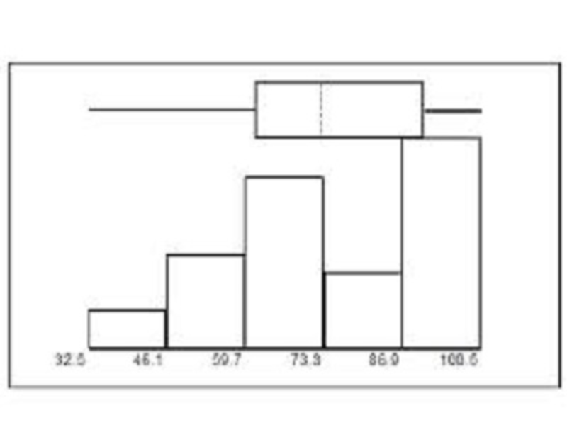Ninth grade Lesson Connecting Box Plots and Histograms Ninth grade Lesson Connecting Box Plots and Histograms